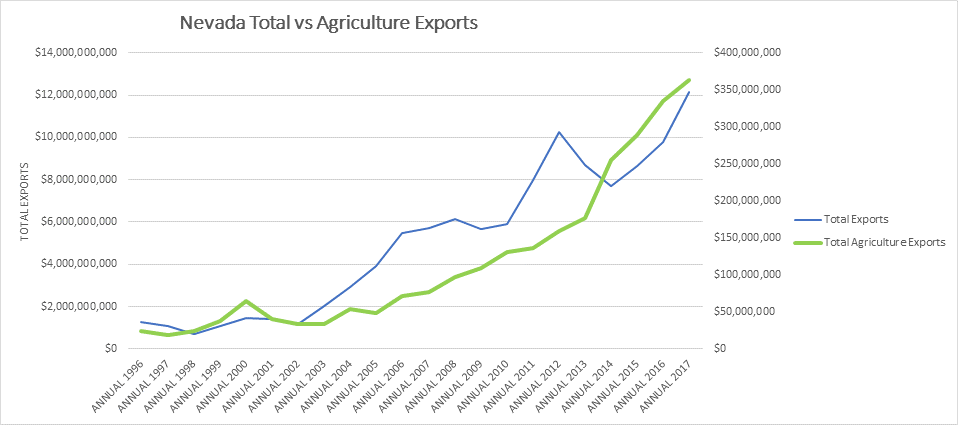 Newest data shows increase in Nevada food and agriculture exports